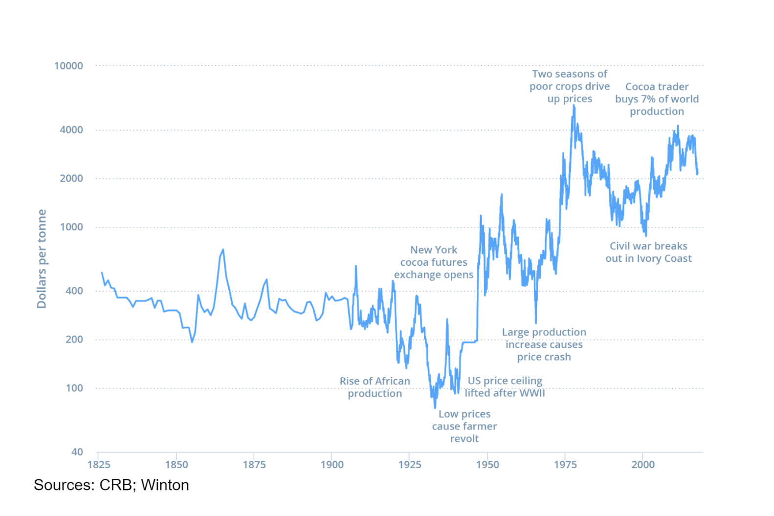 The rising price of cocoa - Cocoa Runners