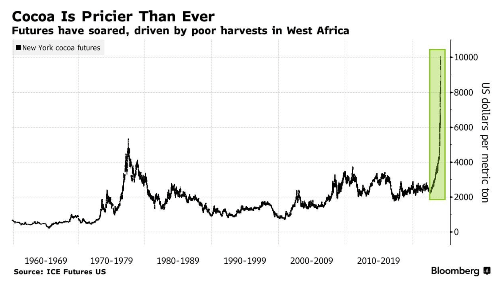 Why are cocoa prices still going up - and what does it mean? - Cocoa ...